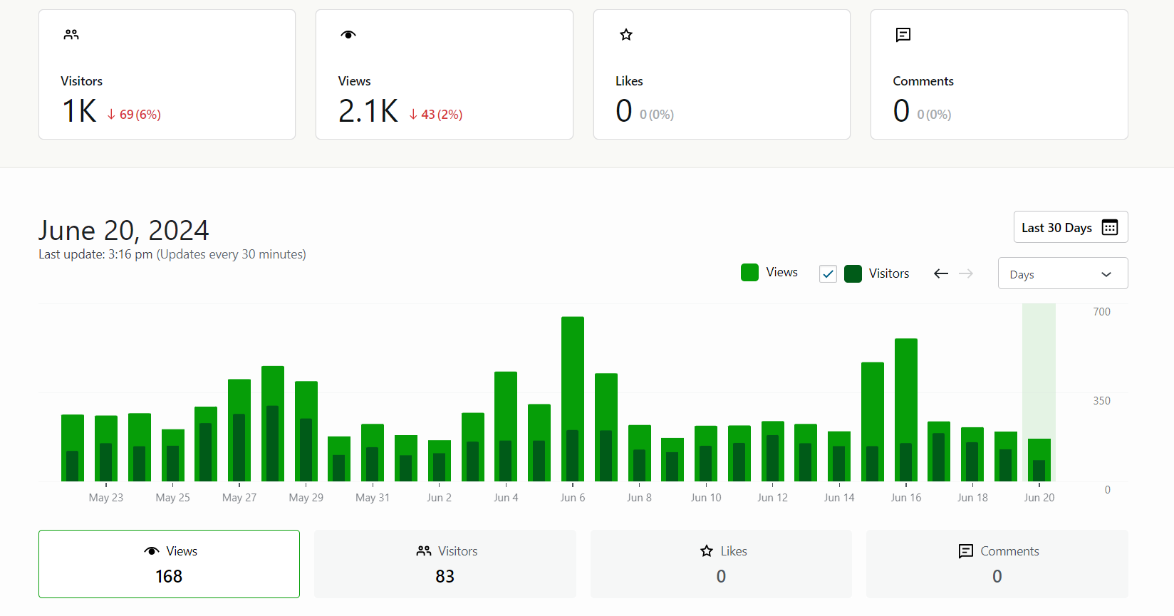 5 Free WordPress Analytics Plugins to Monitor Traffic & User Behavior